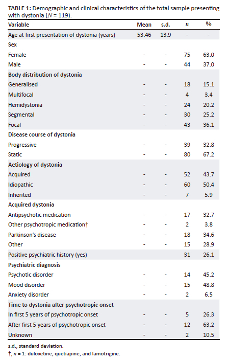 Antipsychotics and chronic dystonia at a Botulinum Toxin clinic