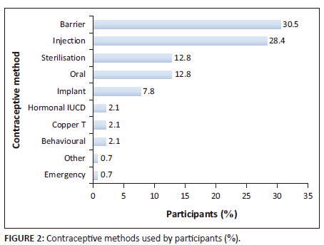 Contraceptive use and counselling in women with mental illness: KwaZulu ...