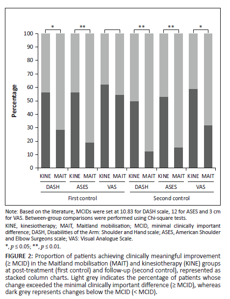 Maitland mobilisation improves all ranges of motion in non-traumatic ...
