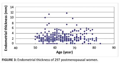 Endometrial Thickness Chart
