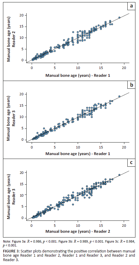 Comparison of bone age assessment using manual Greulich and Pyle method ...