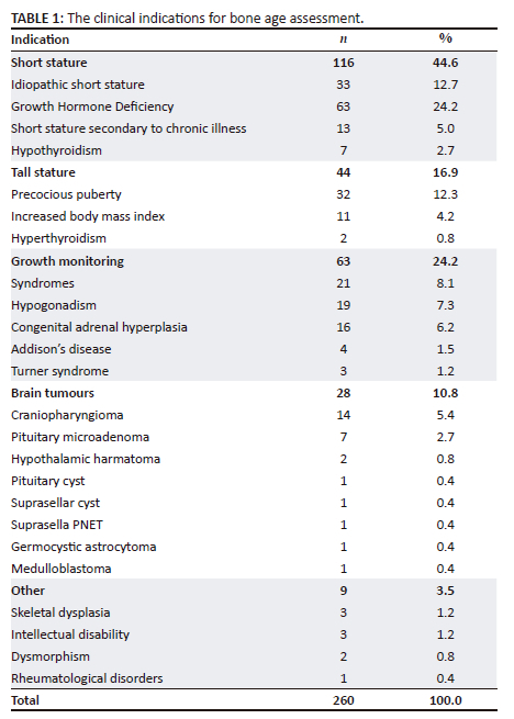 Comparison of bone age assessment using manual Greulich and Pyle method ...