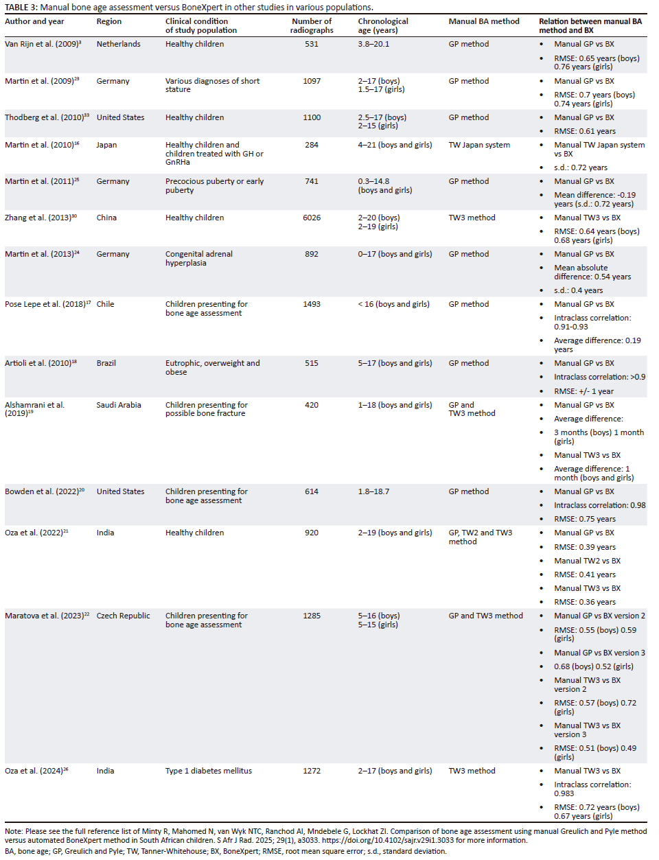 Comparison of bone age assessment using manual Greulich and Pyle method ...