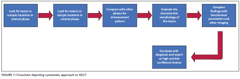 Why? What? When? Utility of 4DCT in the preoperative imaging algorithm ...