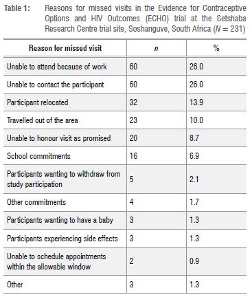 Addressing missed visits to improve retention of young South African ...