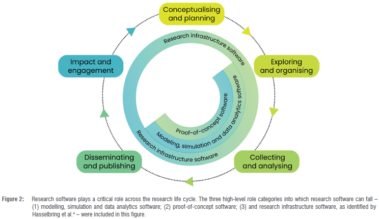 Research software: A key (neglected) component of the digital research ...