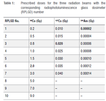 The impact of radiation dose variability on the response of ...
