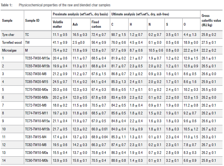 Co-combustion of tyre waste char and biomass blends using ...