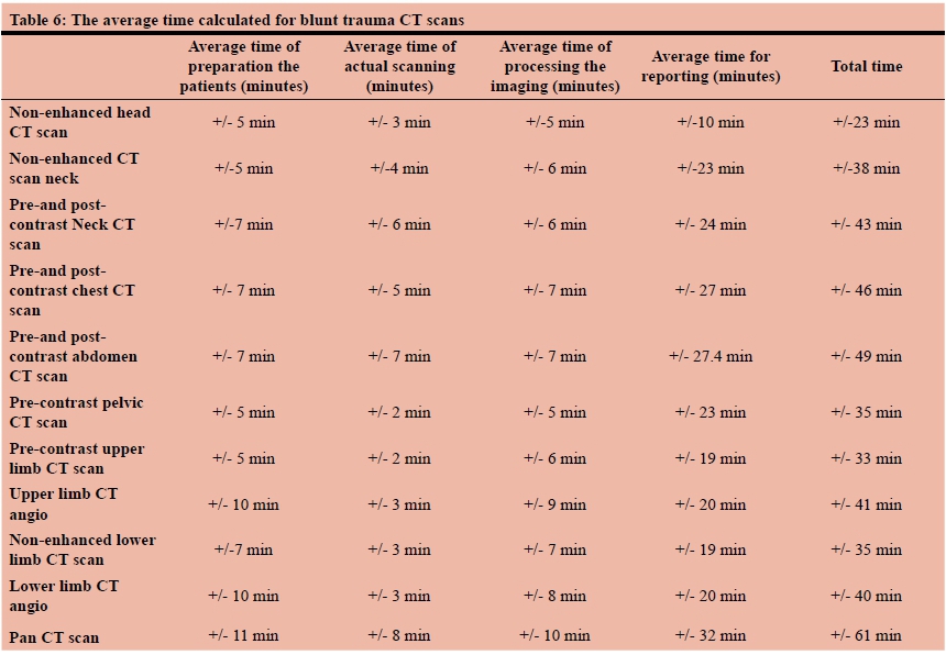 Quantifying the burden of trauma imaging on the CT scan service at a ...