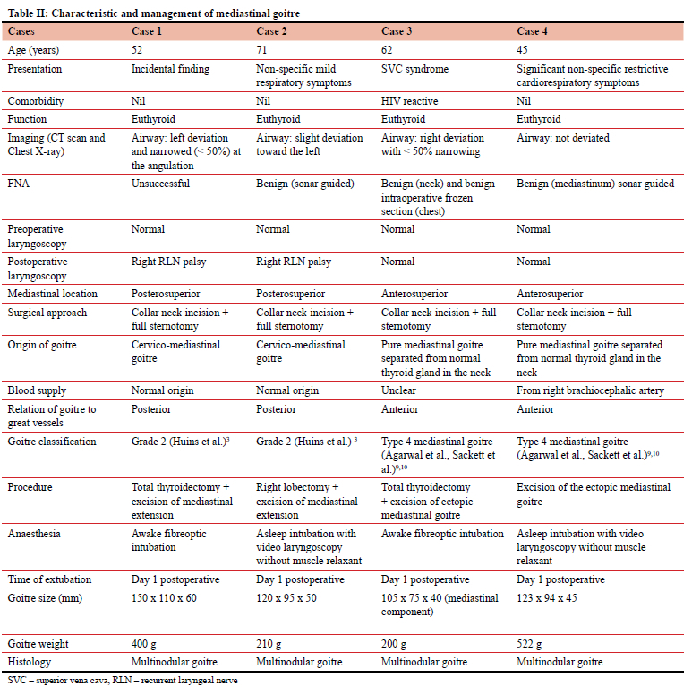 Mediastinal goitre - a South African case series
