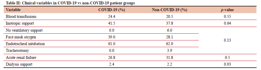 Outcomes of surgical patients in a tertiary ICU with incidental COVID ...