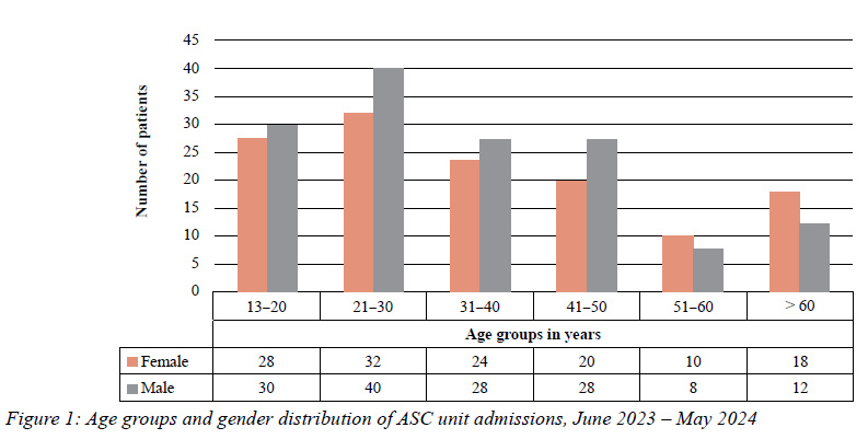 The profile and outcomes of patients in a newly established acute ...