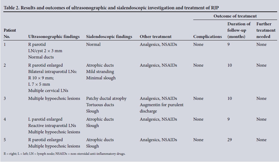 Sialendoscopic treatment of recurrent juvenile parotitis: A South ...
