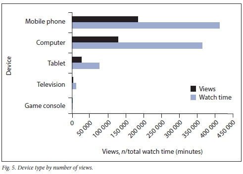 Viewership footprint for a low-resource, student-centred collaborative ...