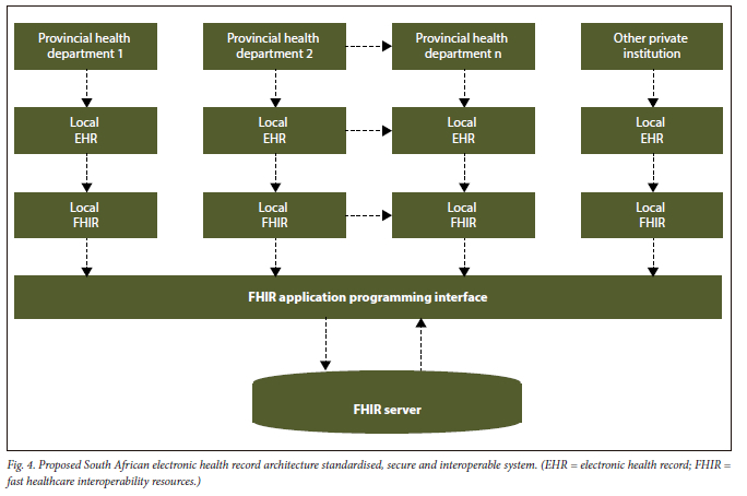 Designing a universal electronic health record system: Creating a ...