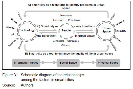 Trends, obstacles, and opportunities for smart cities in urban space: A ...