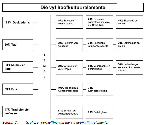 The most important cultural elements of Afrikaner attractions