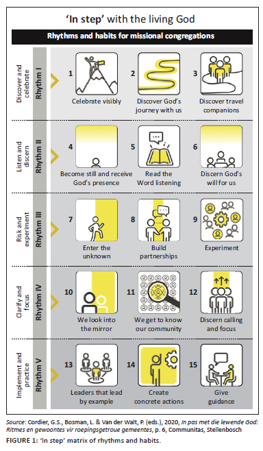 In step' with the living God: Rhythms and habits for churches faithful ...