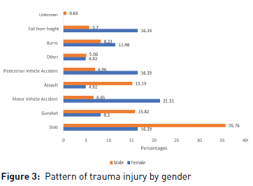 The epidemiology of trauma patients presenting to a large urban public ...