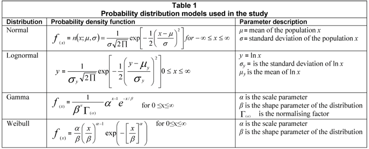 Characterisation of rainfall at a semi-arid ecotope in the Limpopo ...