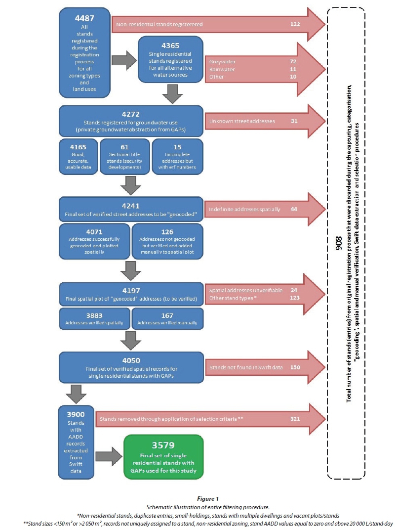 Potable water use of residential consumers in the Cape Town ...