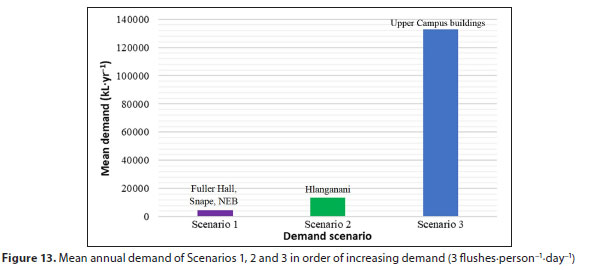 The prospects for rainwater harvesting at the University of Cape Town
