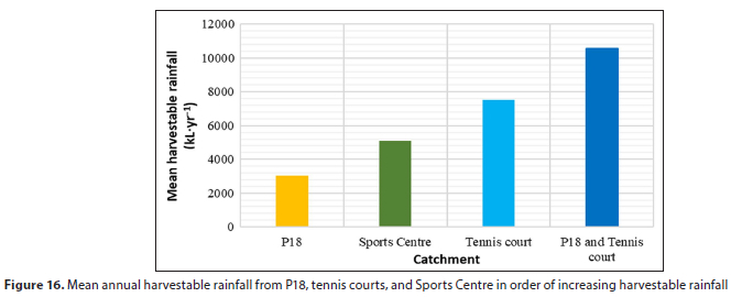 The prospects for rainwater harvesting at the University of Cape Town