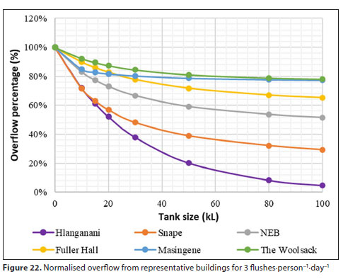 The prospects for rainwater harvesting at the University of Cape Town