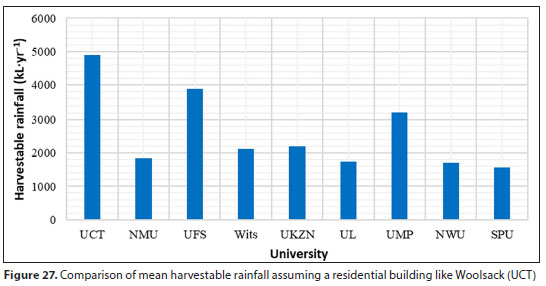 The prospects for rainwater harvesting at the University of Cape Town