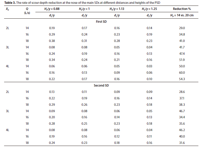 Effect of the location and height of a protective spur dike on scour